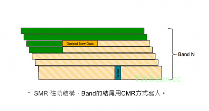 [熊愛4C]什麼是SMR技術?它與PMR、CMR是什麼關係?還有SMR硬碟的特性為何?使用時要注意什麼?由技術資訊與實測不同技術硬碟觀察做 ...