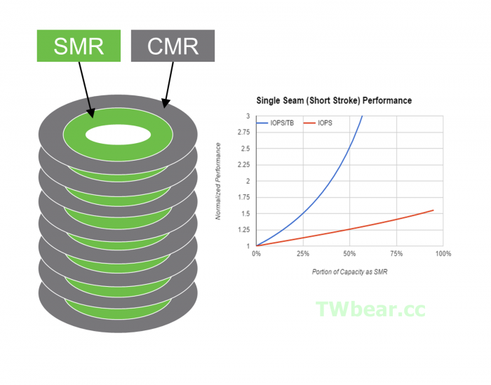 [熊愛4C]什麼是SMR技術?它與PMR、CMR是什麼關係?還有SMR硬碟的特性為何?使用時要注意什麼?由技術資訊與實測不同技術硬碟觀察做 ...